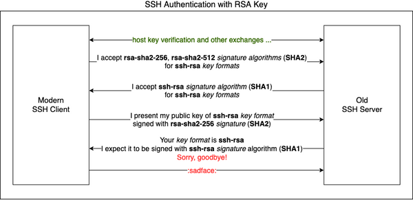 Rsa Keys Are Not Deprecated Sha 1 Signature Scheme Is 